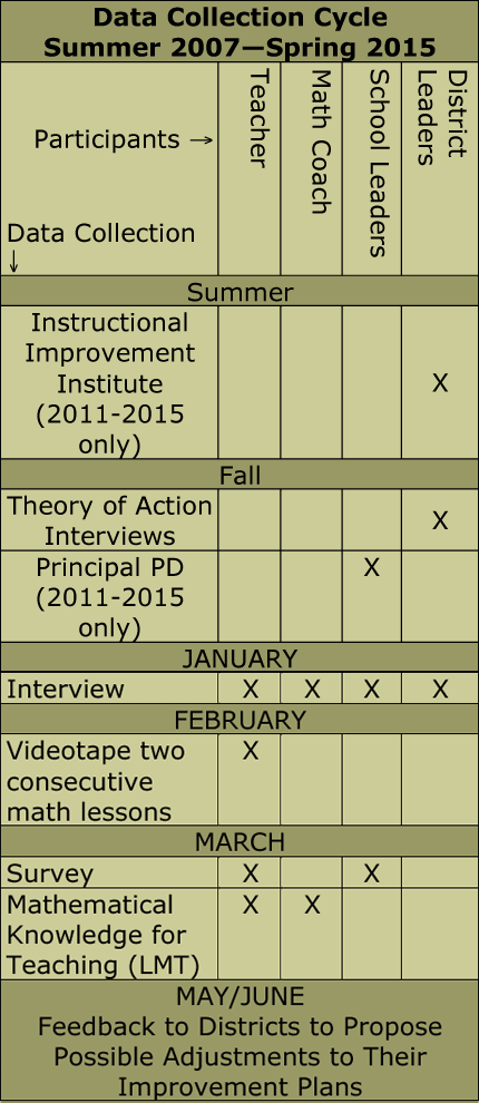 MIST Data Collection Cycle - Peabody College of Education and Human ...